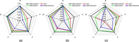 figure 10 from multiperceptive region of spatial temporal graph
