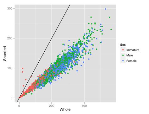 Shapbio Cleaning Abalone Data