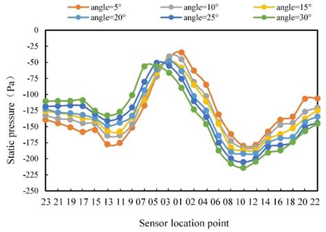 Flow Field Perception Of A Moving Carrier Based On An Artificial