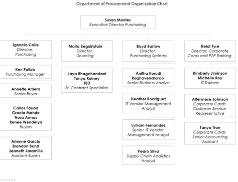 Purchasing Department Organizational Chart
