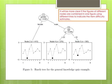 Ppt Rasch Trees A New Method For Detecting Differential Item Functioning In The Rasch Model