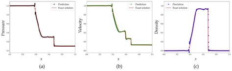 Comparison Between The Predicted Results Of The Pinn Srt Lbm I Model