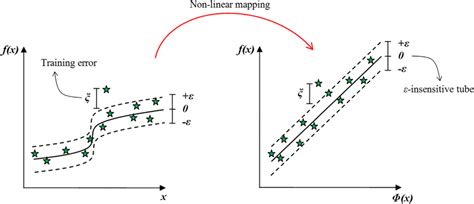 4 Mapping A Non Linear Svr Into Feature Space And Its ϵ Insensitive Download Scientific Diagram