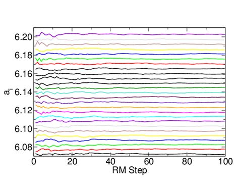 Determination Of The A I Coefficient Along The Robbins Monro Evolution