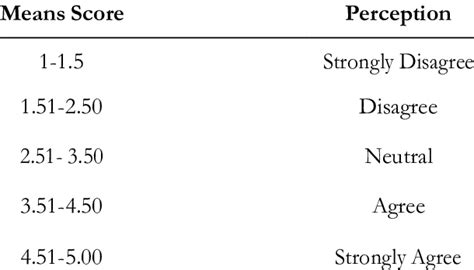 Scale Range To Determine The Level Of Perception Download Scientific
