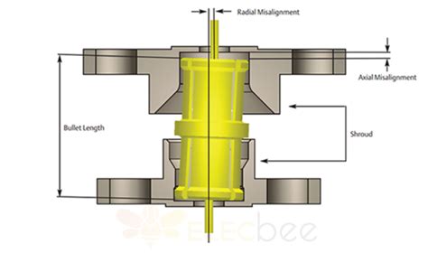 Waterproof Industrial Aviation Rf Connectors Electronic Components