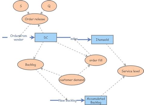 Model 3 Insight Maker