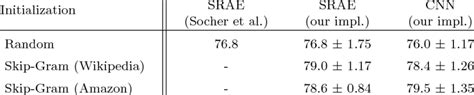 Mean Accuracy And Standard Deviation Of 10 Fold Cross Validation For