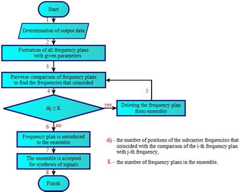 The Algorithm Of Forming The Ensemble Of Signals Download Scientific Diagram