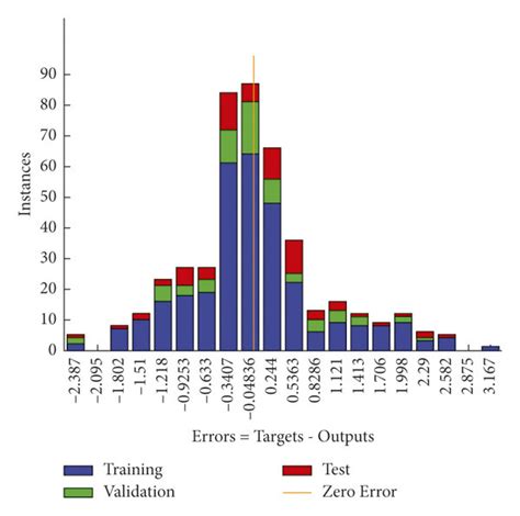 error histogram of spea ii based atm with 20 bins download