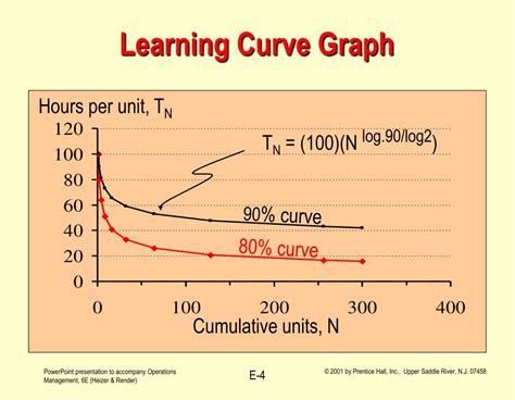 ppt operations management introduction to learning curves module e