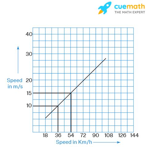 the following is a conversion graph of temperature in °c and °f use