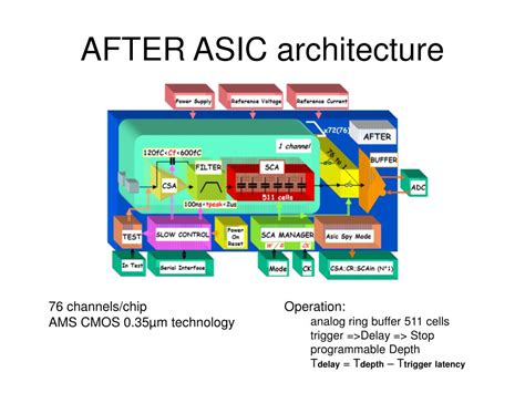 Ppt After Asic Status Asic Architecture Status Of Prototype Fe Preparation For Test Beam