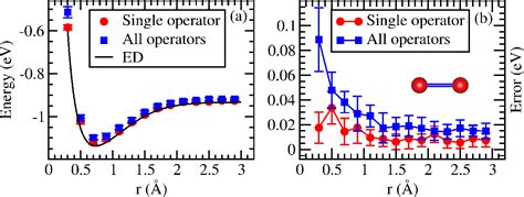 Figure 1 From Shallow Circuit Variational Quantum Eigensolver Based On