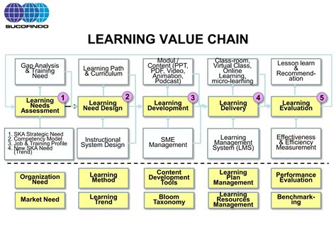 Learning Need Assessment Concept And Implementation Pptx
