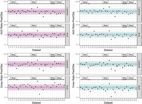 Predicted Versus Observed Simvastatin Lactone And Acid Auc And Cmax For