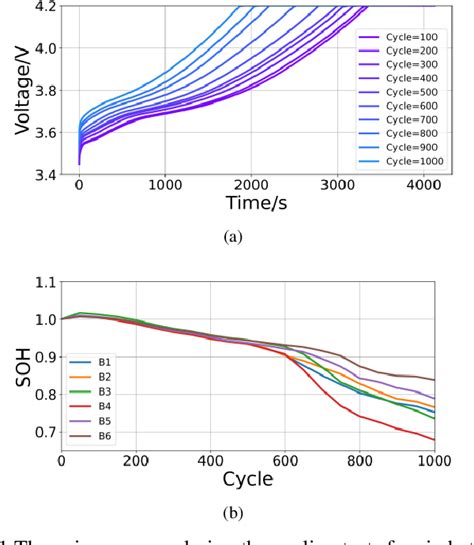 Figure 1 From Lithium Ion Battery Health Estimation Using Dcnn Paralleled Lstm Self Attention