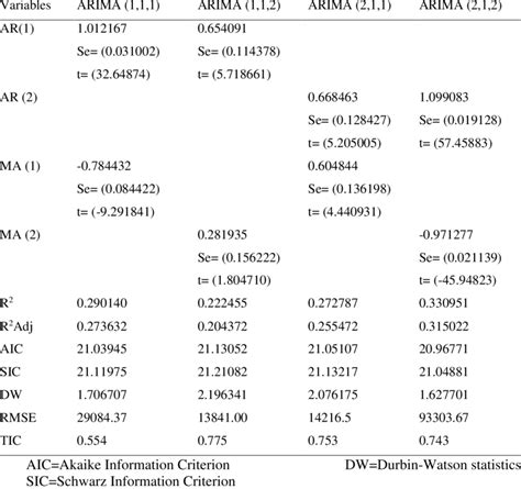 Arima Models For Forecasting Cotton Lint Export In Nigeria Download Scientific Diagram
