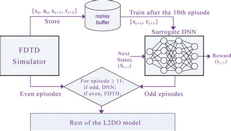 The Novel Dnn Simulator Alternating Technique Dsa Where The