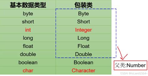 【java 】包装类详解：从基本概念到实战技巧 包装java csdn博客