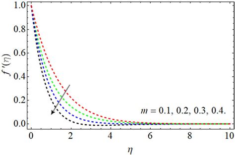 Significance Of The Power Law Index M On The Velocity Curve F ′ η