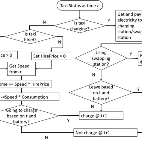 flow chart for taxi operation download scientific diagram