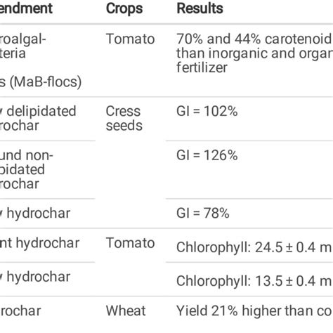 Microalgae And Microalgal Hydrochar As Soil Amending Download