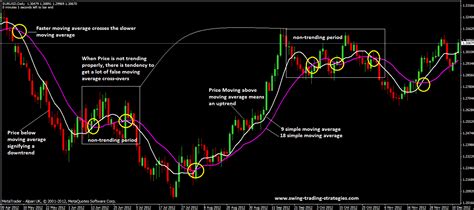 Moving Average Trading Strategy How To Trade Moving Averages