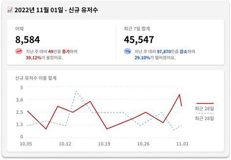 Reflow 데이터 보는 습관을 만드는 가장 쉬운 툴