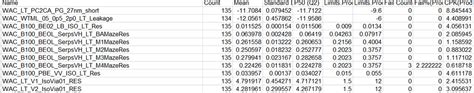 Solved Statistic Summary Table Of Multiple Parameters Min Max Mean Std Count Limi