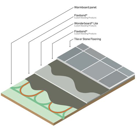 Tile Or Stone Installation Over Radiant Panels Warmboard Inc