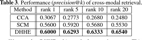 Table 3 From Social Guided Representation Learning For Images Via Deep