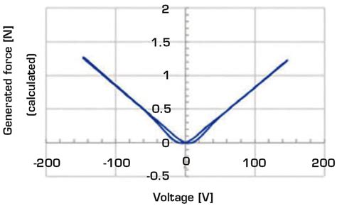 High Power Electrostatic Actuators To Realize Artificial Muscles Medical Design Briefs