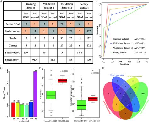 Construction Of Diagnostic Models And Validation A The Download