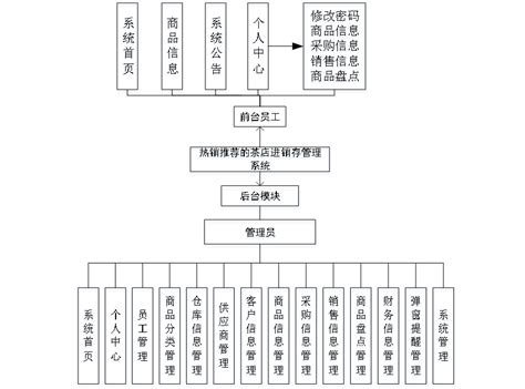 计算机毕业设计之springboot基于热销推荐的茶店进销存管理系统 Csdn博客