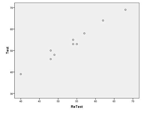 Test Retest Scatterplot Download Scientific Diagram
