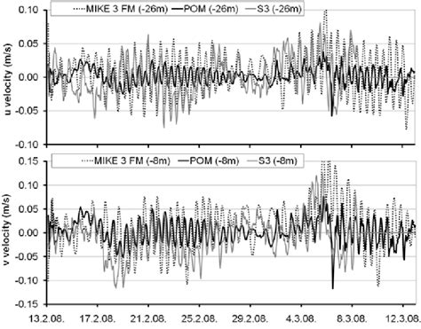 Comparison Of The Measured And Modelled Hourly Averaged Current