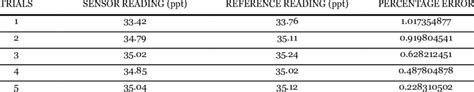 Comparison Of The Calibrated Electric Conductivity Sensor Reading And Download Scientific