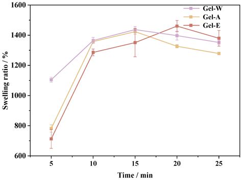 Characterization Of Three Polysaccharide Based Hydrogels Derived From