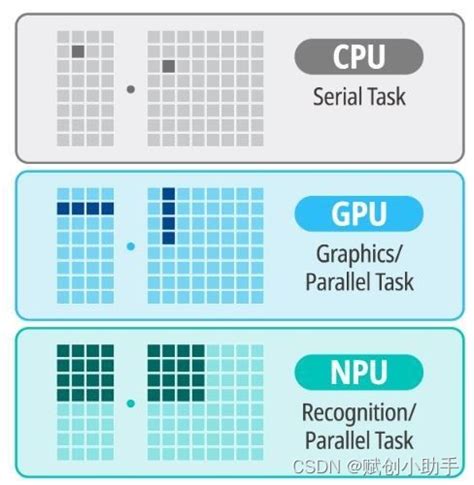 ai时代的加速器：npu与gpu的性能对决与应用解析！ npu加速卡 csdn博客