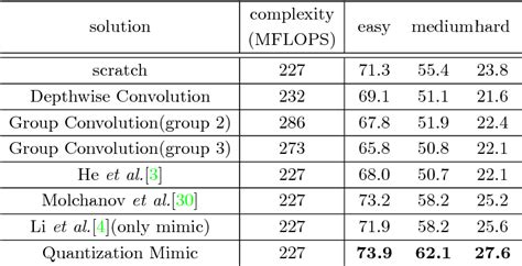 Quantization Mimic Towards Very Tiny Cnn For Object Detection