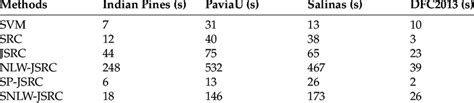 cpu times of compared methods download scientific diagram