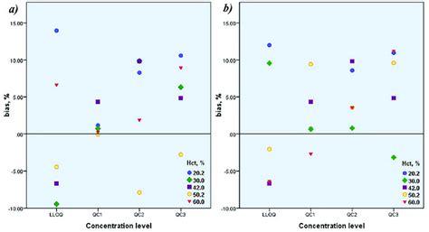 Relationship Between Bias Of Calculated Average Concentration And Download Scientific Diagram