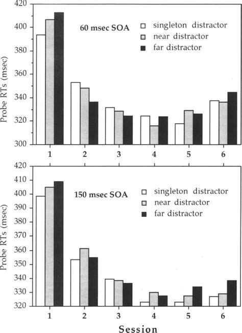 Mean Response Times To Probes That Appeared At The Location Occupied By Download Scientific