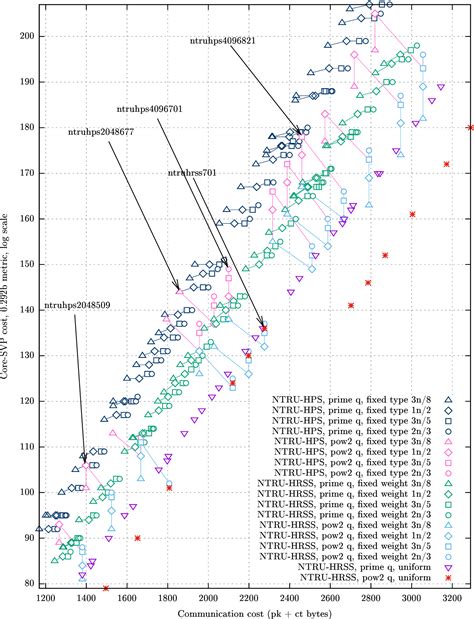 Figure 9 From A Comparison Of Ntru Variants Semantic Scholar
