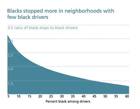Explaining And Eliminating Racial Profiling Contexts