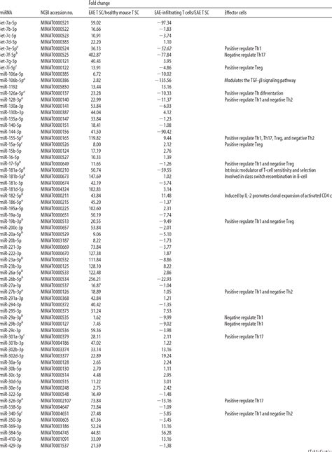 Table 1 From Dysregulated Rna Induced Silencing Complex Risc Assembly Within Cns Corresponds