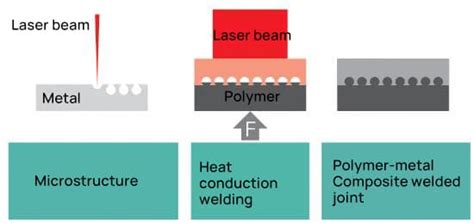 Pengelasan Laser Sadarilah Ikatan Logam Ke Komposit Machinemfg