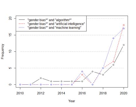 Scopus Indexed Articles For Different Gender Related Terms Download