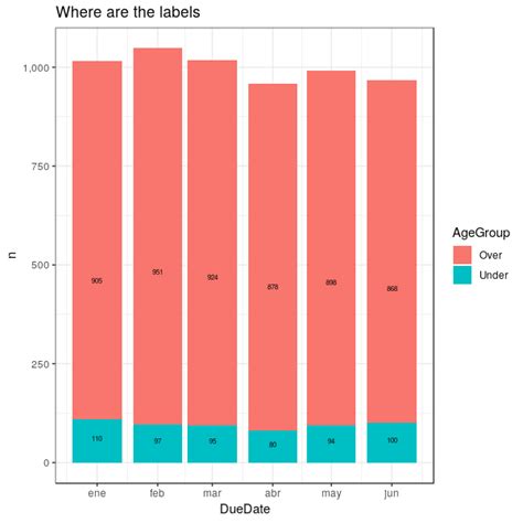Ggplot R Ggplot Labels On Stacked Bar Chart Stack Overflow